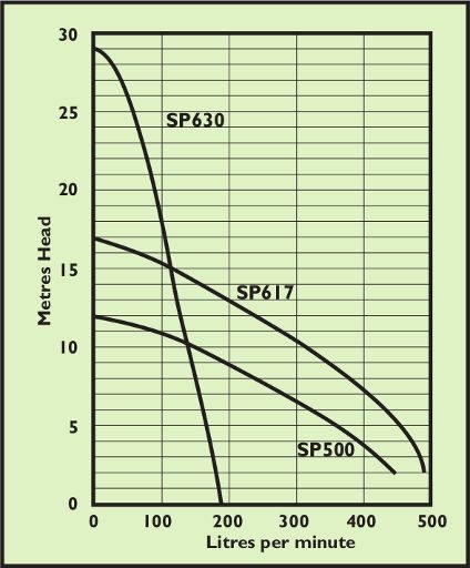 SP500 - shrouded impeller, 750 W motor