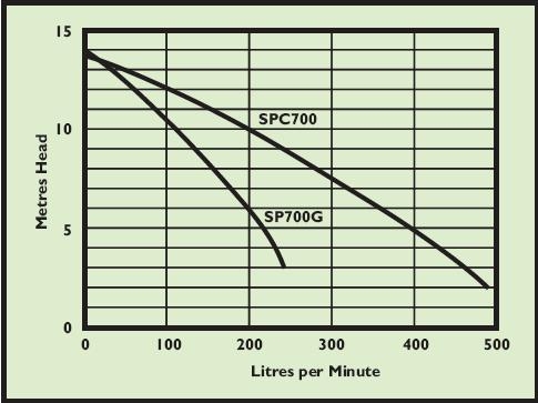 SPC700 - cutter pump, 1100 W motor